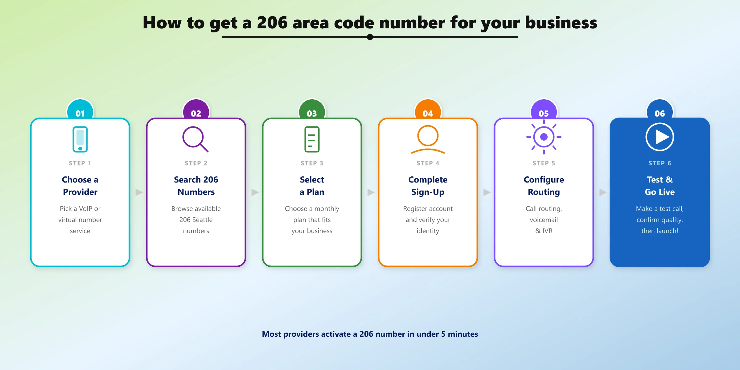 206 Area Code Guide: Seattle Numbers, 564 Overlay & Setup | TKOS