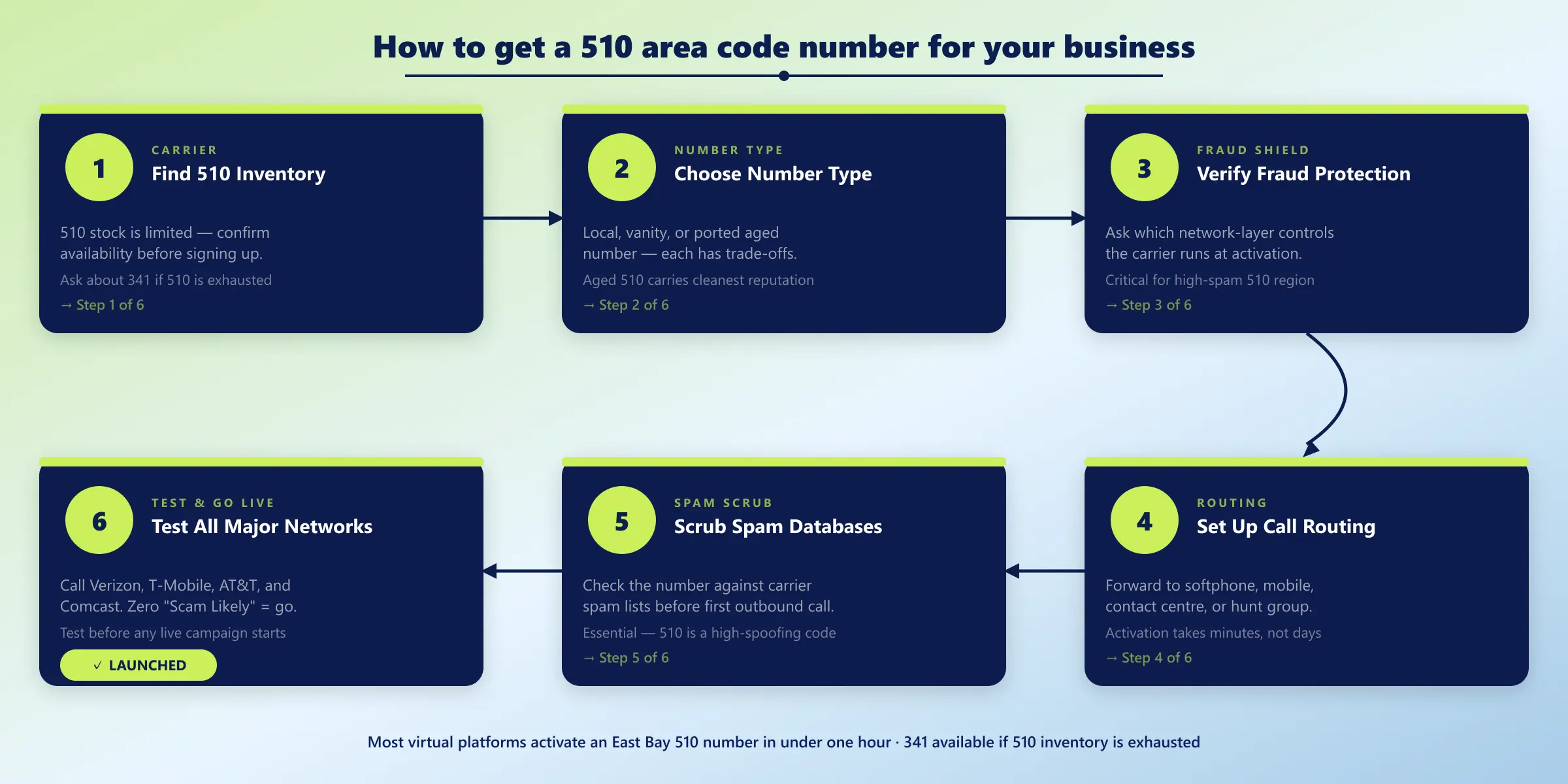510 Area Code Guide: Oakland & East Bay Numbers, 341 Overlay | TKOS