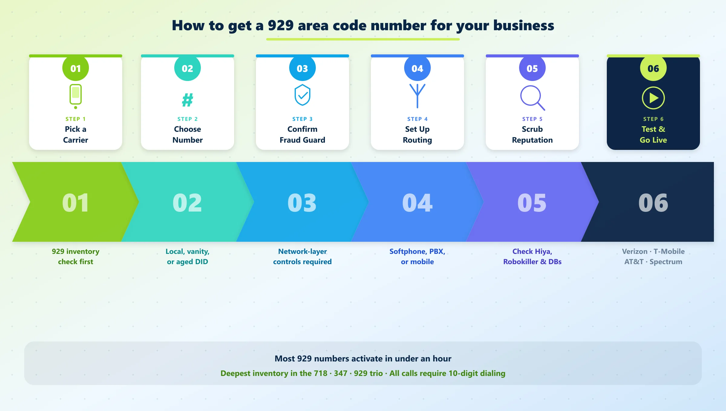 929 Area Code Guide: NYC Outer Boroughs & Business Setup | TKOS